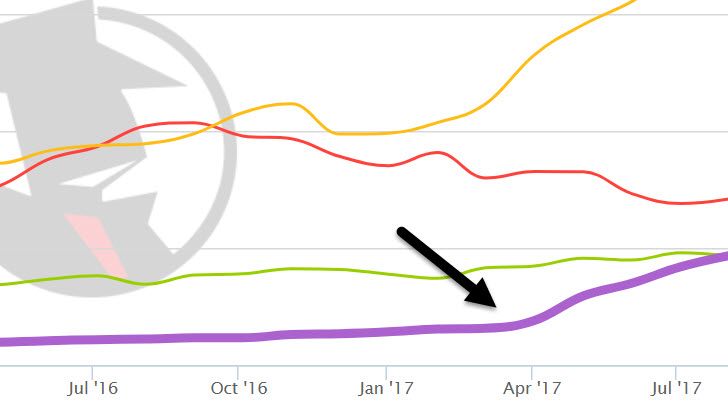 Competitor Analysis: Research Their Marketing Strategy